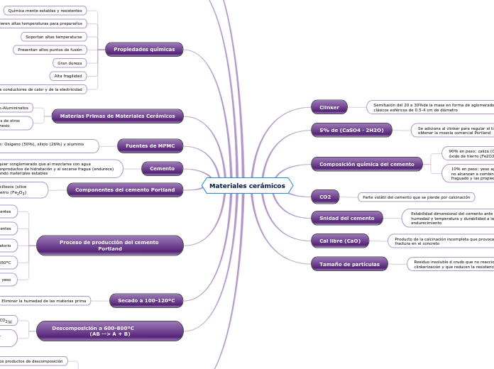 Materiales cerámicos - Mind Map
